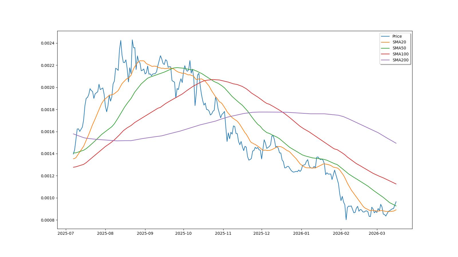 SWAG Finance Simple Moving Averages