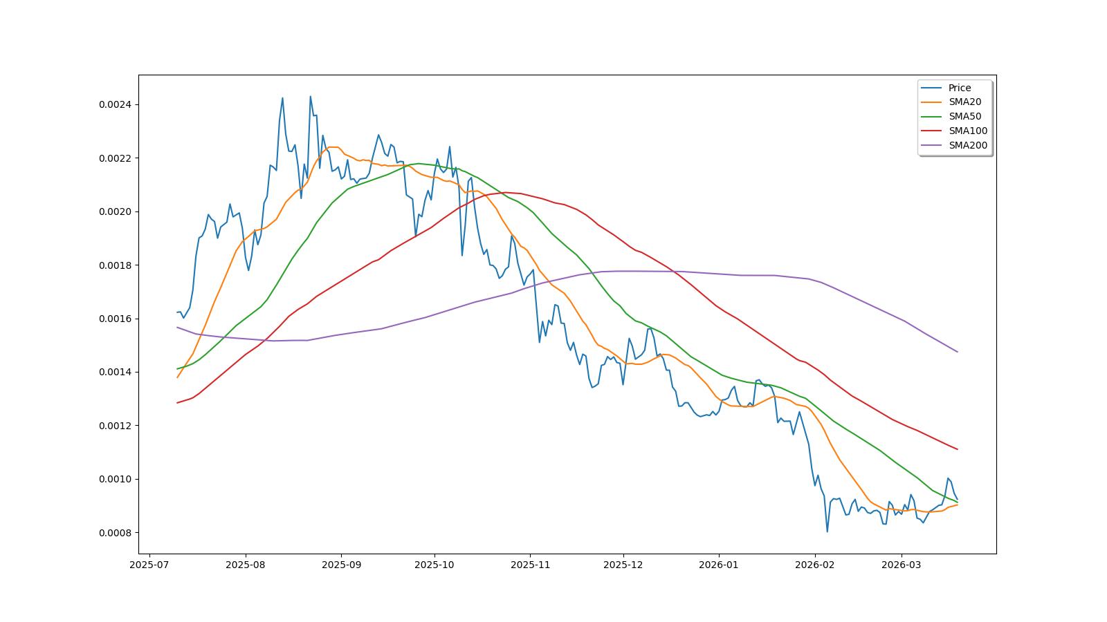 SWAG Finance Simple Moving Averages