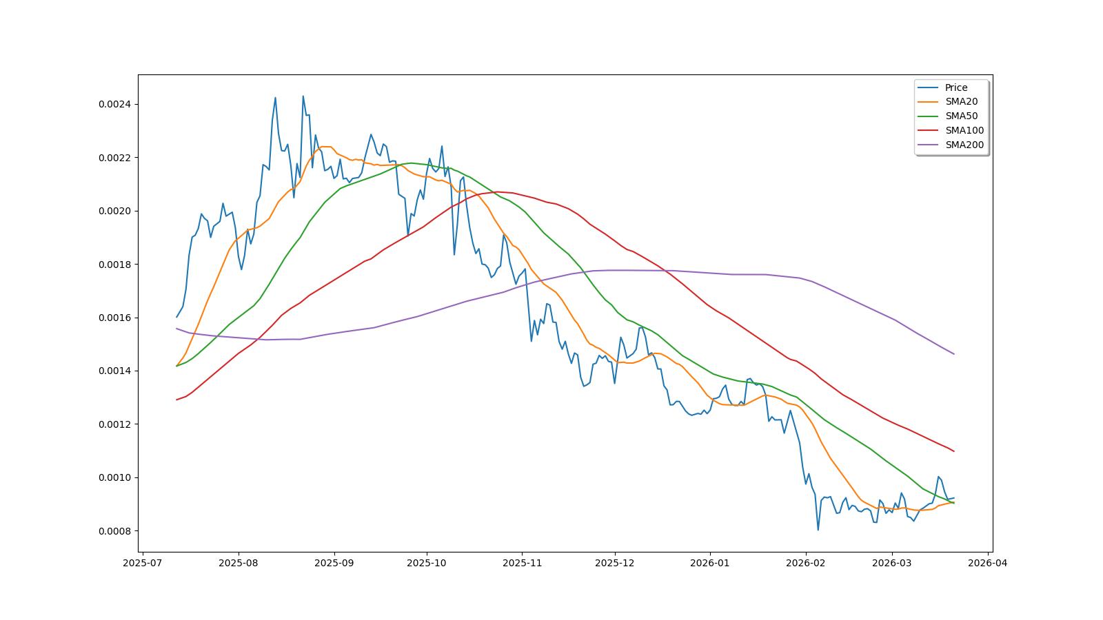 SWAG Finance Simple Moving Averages