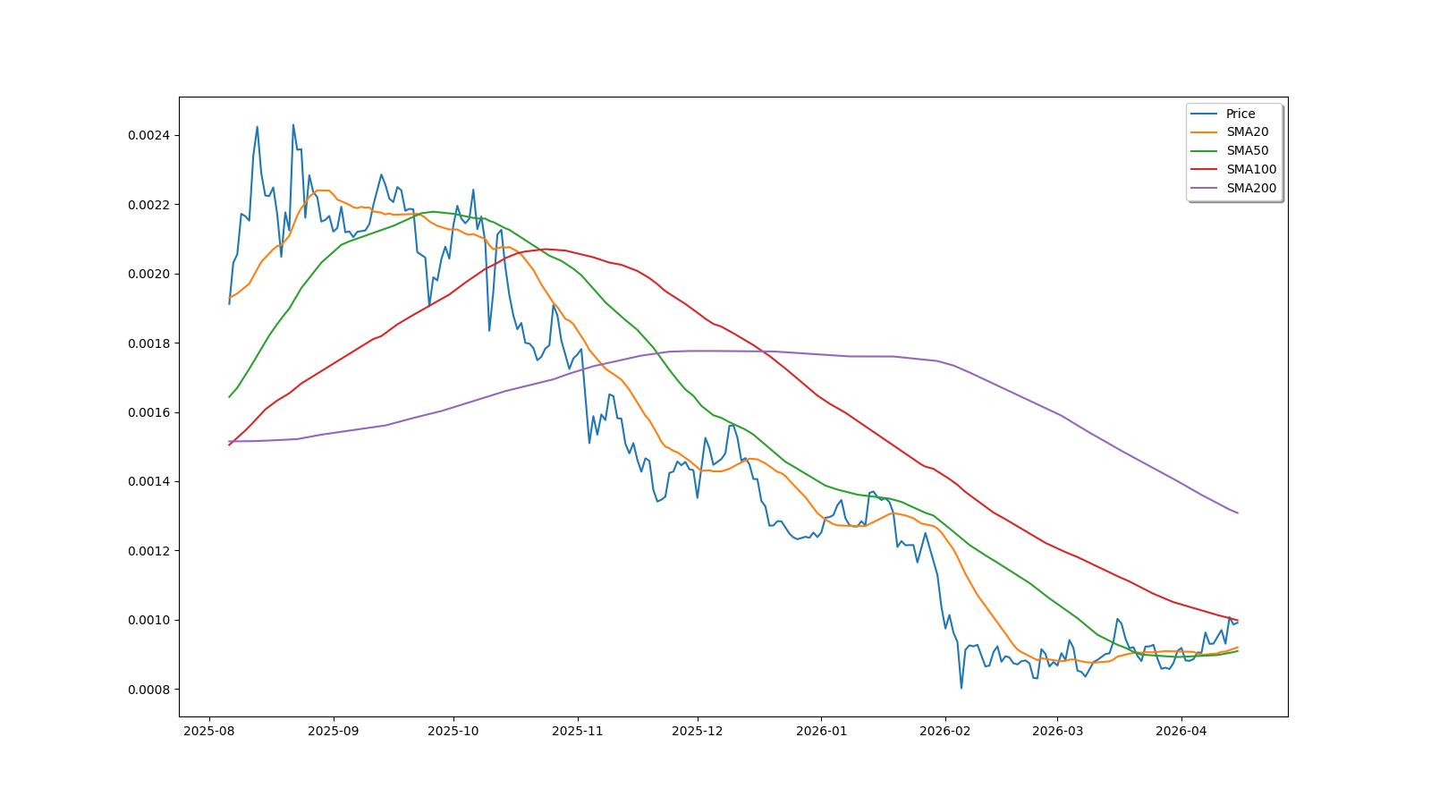 SWAG Finance Simple Moving Averages