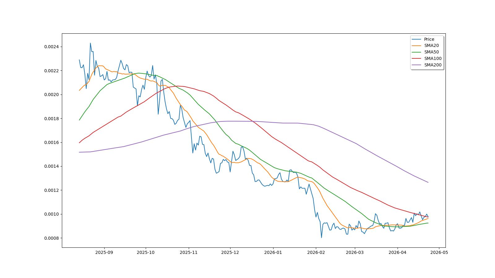 SWAG Finance Simple Moving Averages