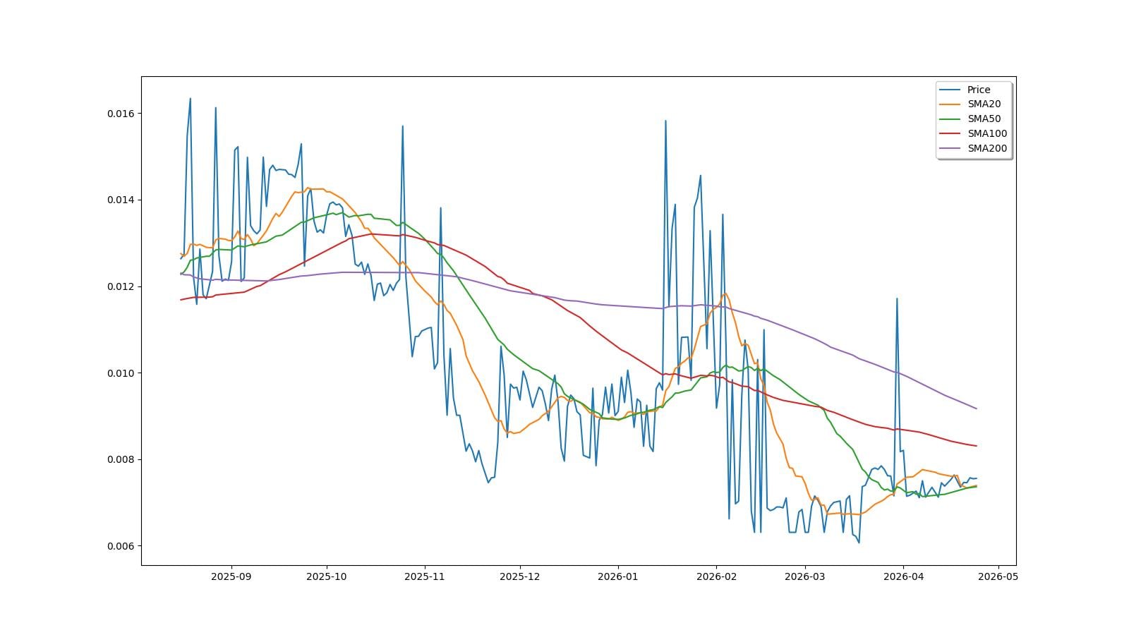 SwagBucks Simple Moving Averages