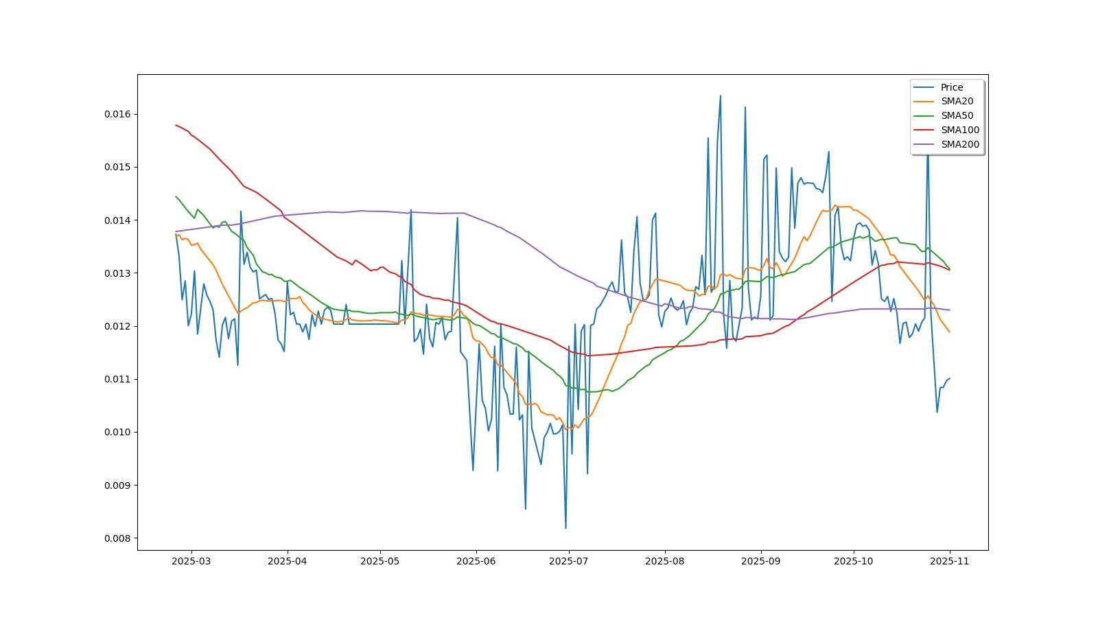 SwagBucks Simple Moving Averages