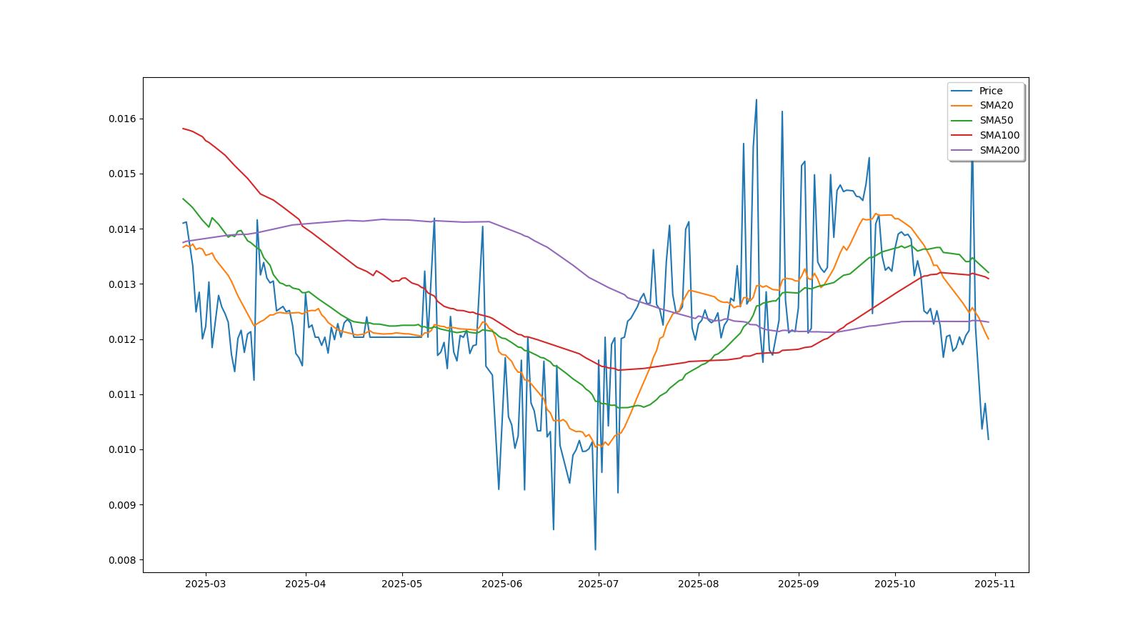 SwagBucks Simple Moving Averages