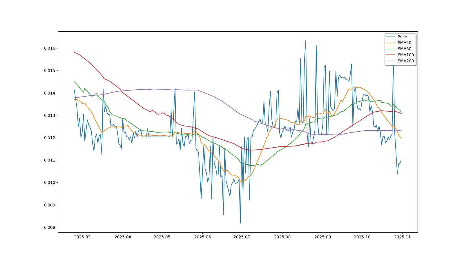 SwagBucks Simple Moving Averages
