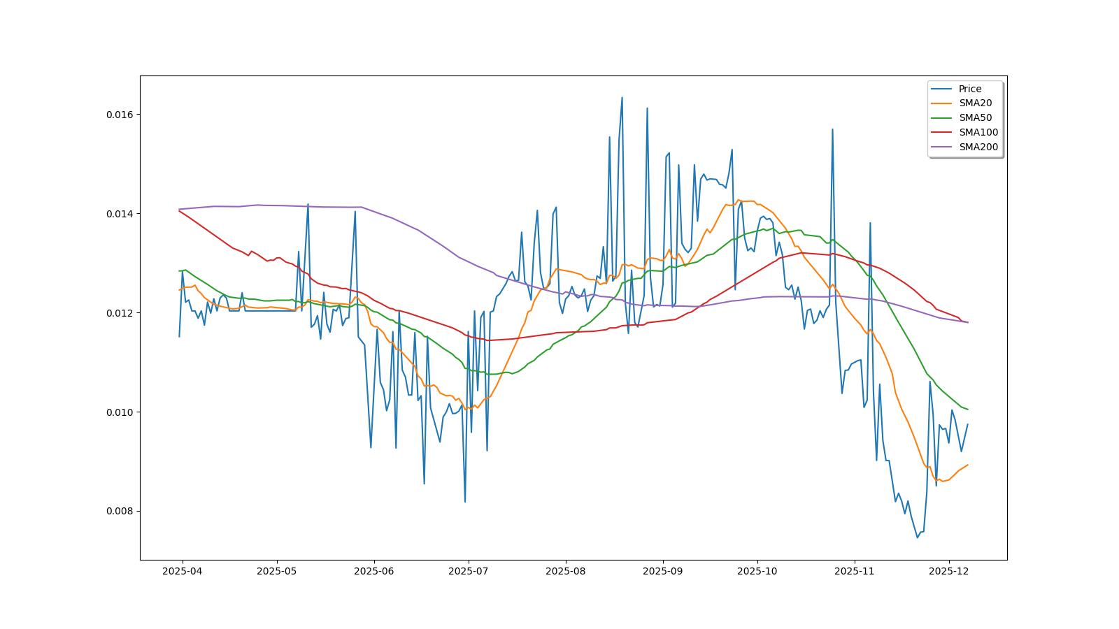 SwagBucks Simple Moving Averages