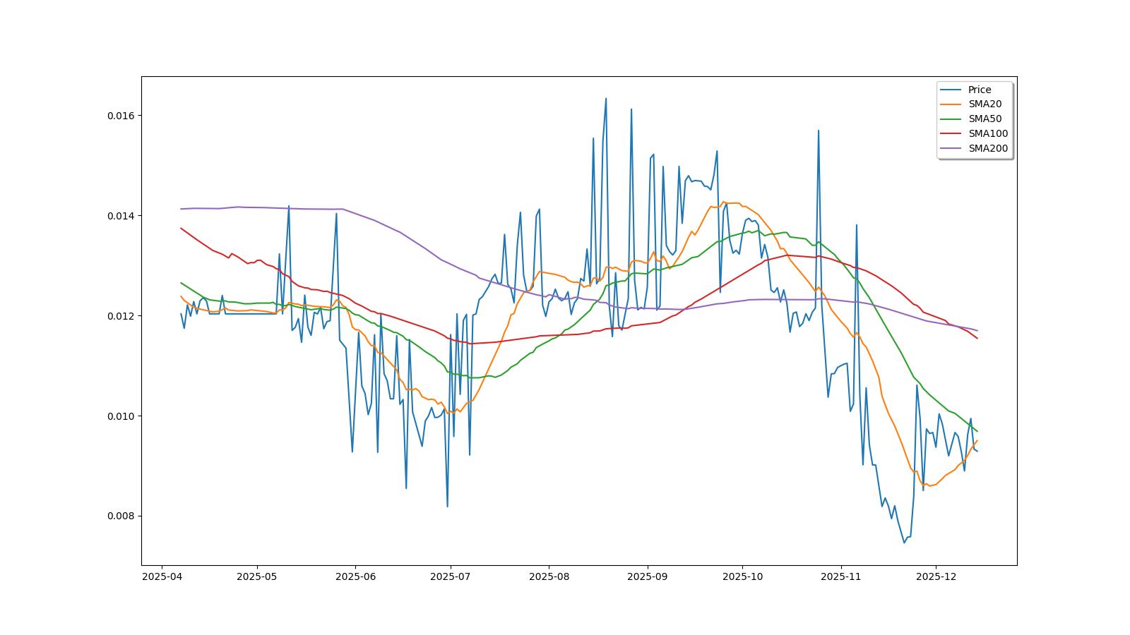 SwagBucks Simple Moving Averages