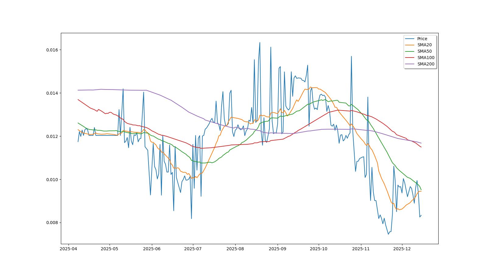SwagBucks Simple Moving Averages