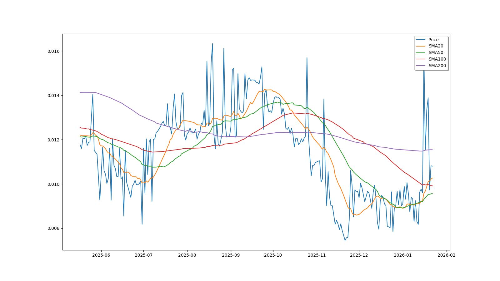 SwagBucks Simple Moving Averages