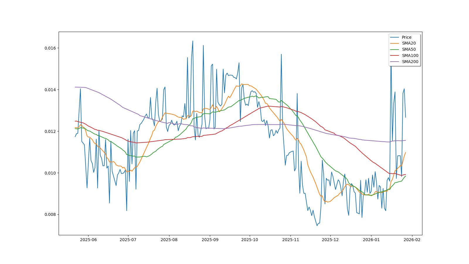SwagBucks Simple Moving Averages