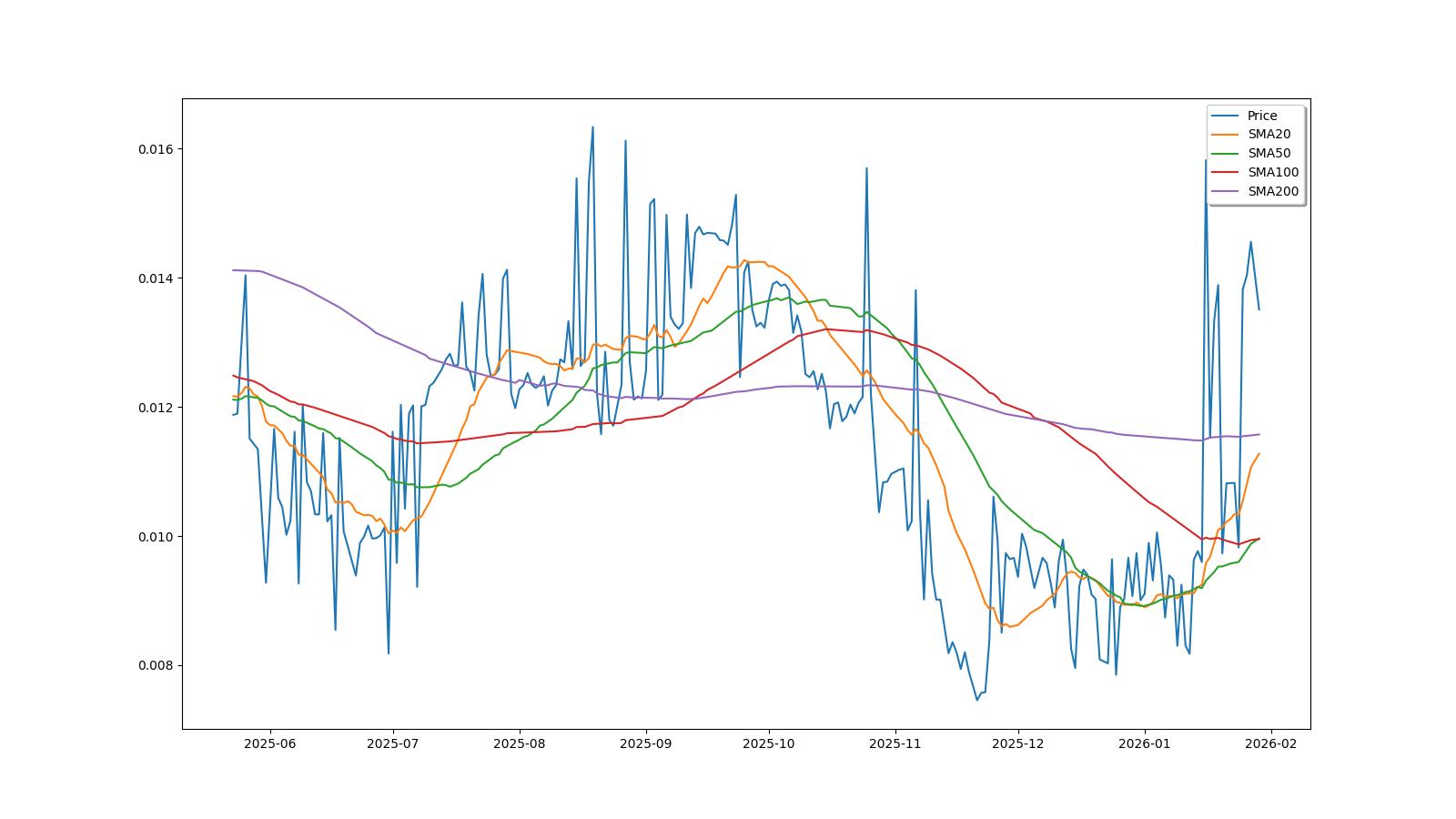 SwagBucks Simple Moving Averages