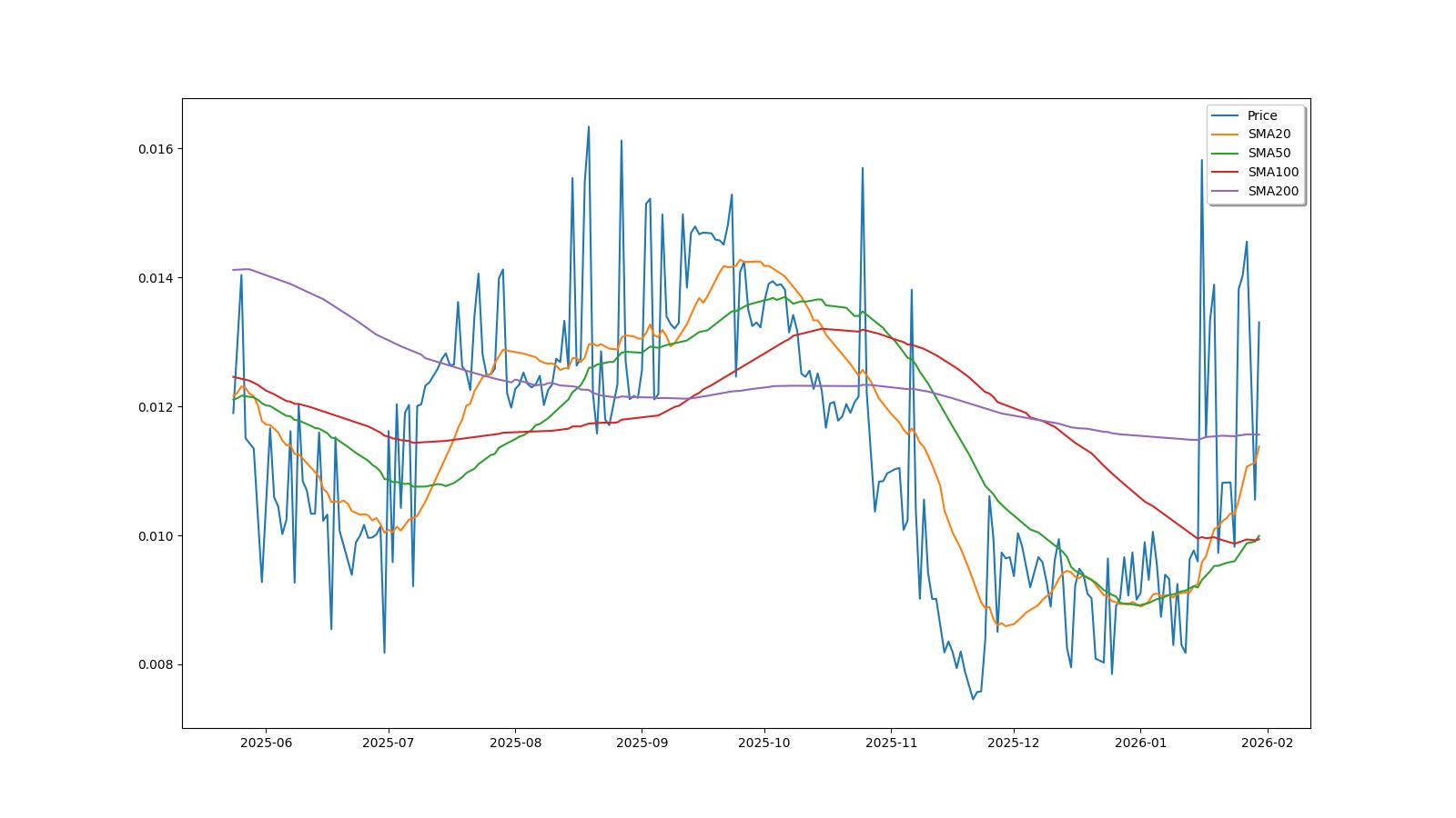 SwagBucks Simple Moving Averages