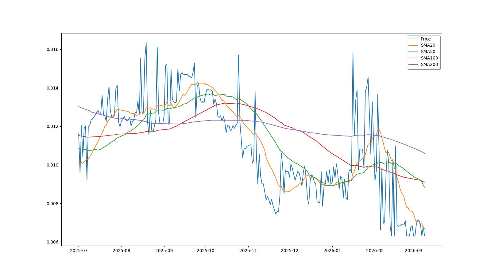SwagBucks Simple Moving Averages