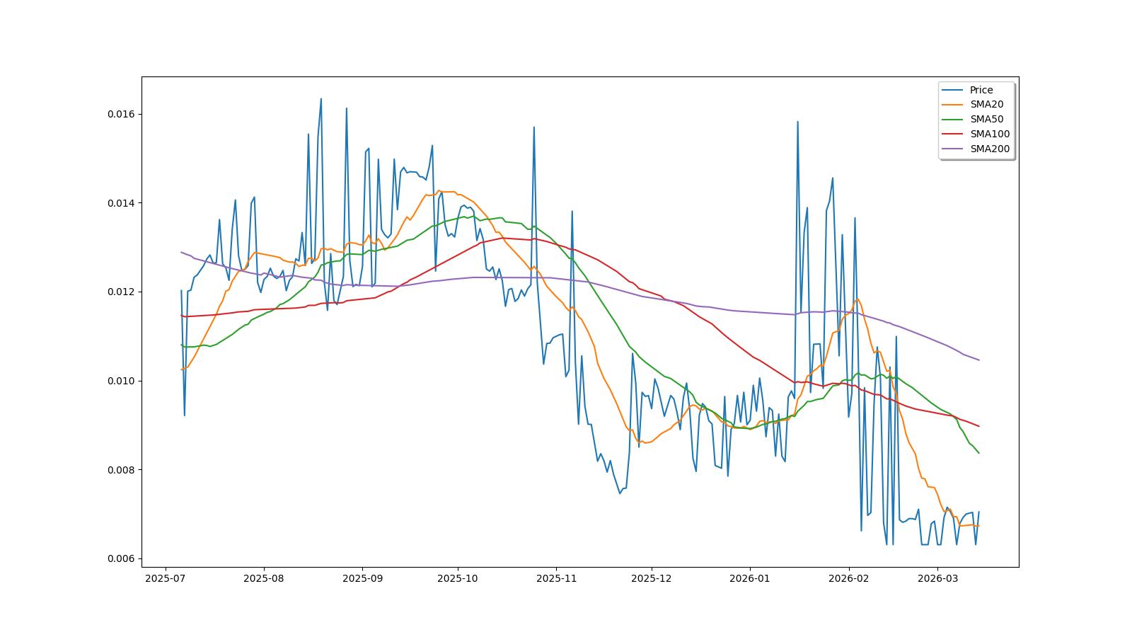 SwagBucks Simple Moving Averages