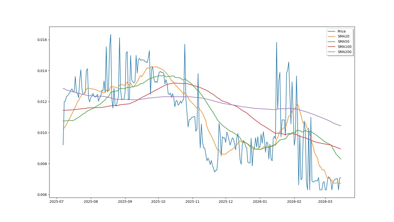 SwagBucks Simple Moving Averages
