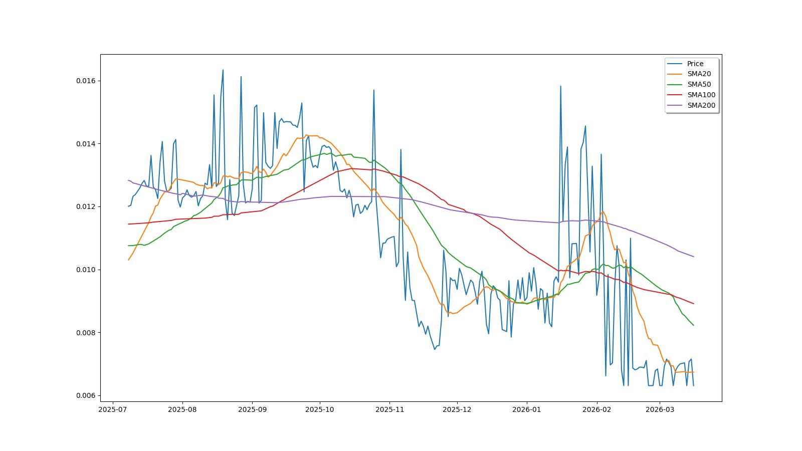 SwagBucks Simple Moving Averages