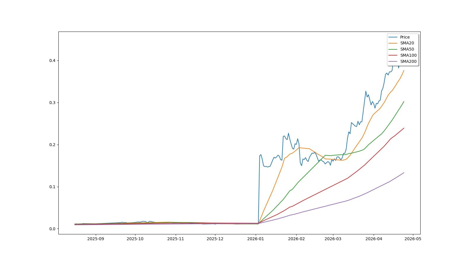 SWAP315 Simple Moving Averages