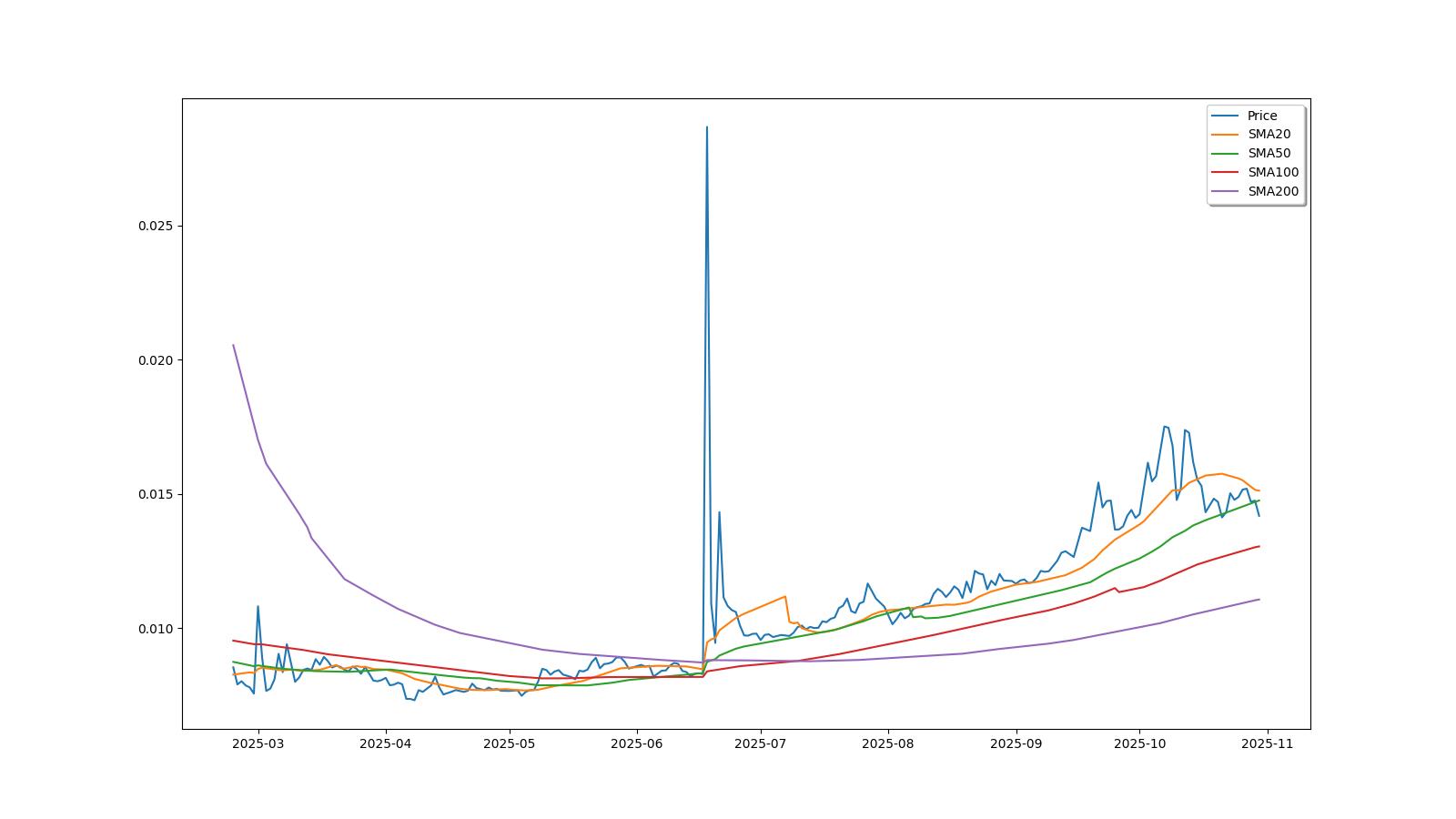 SWAP315 Simple Moving Averages