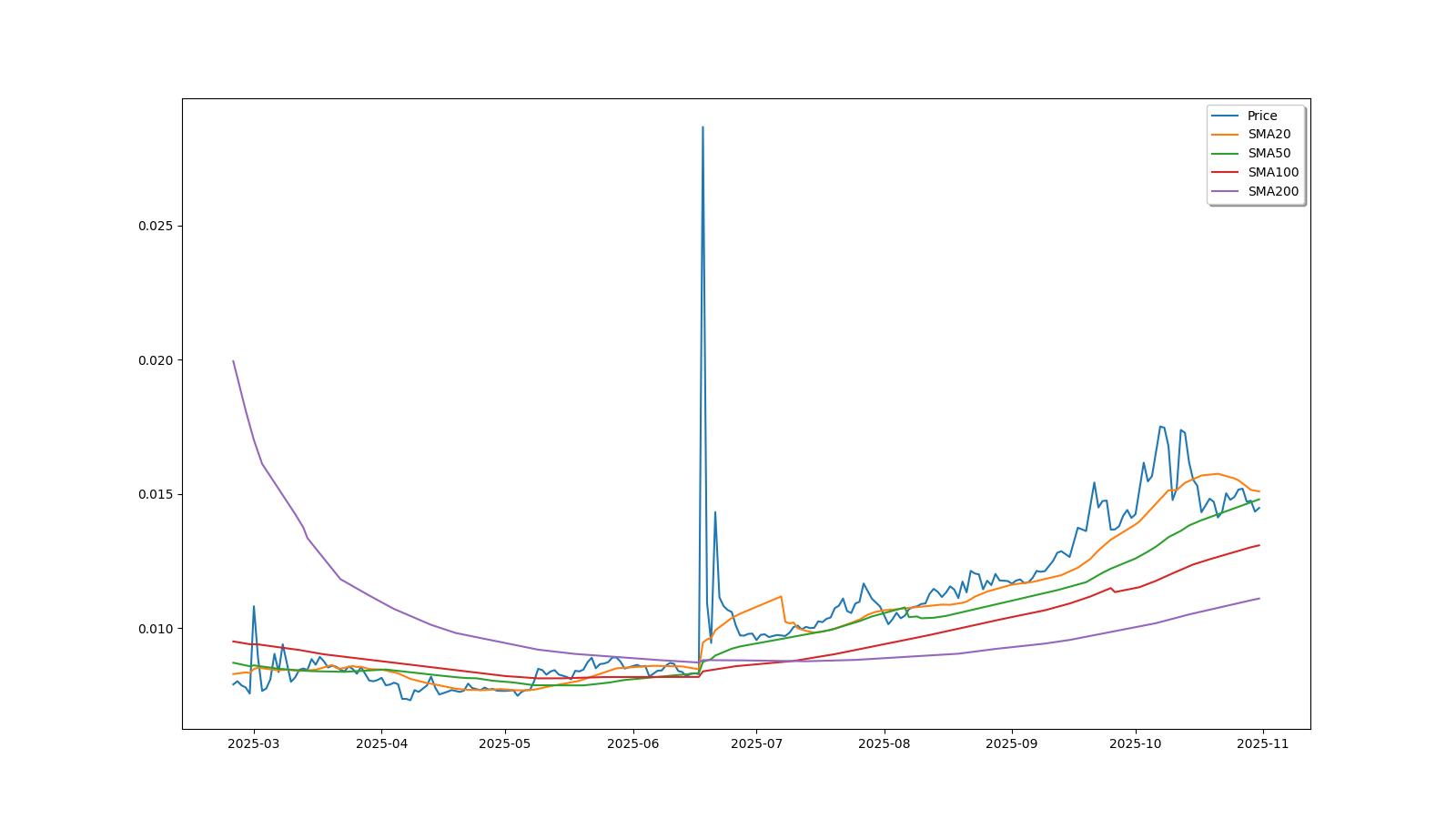 SWAP315 Simple Moving Averages