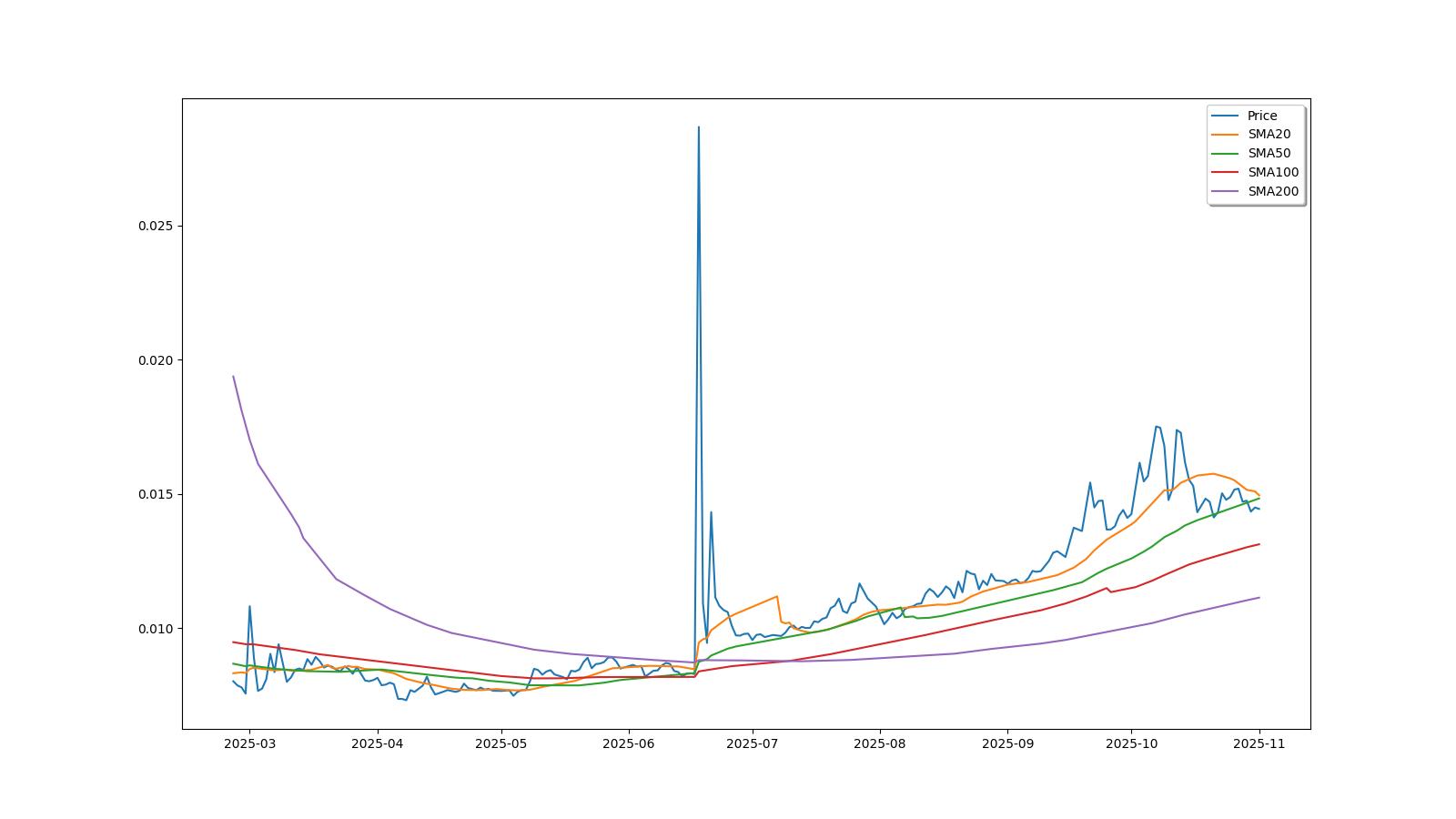 SWAP315 Simple Moving Averages