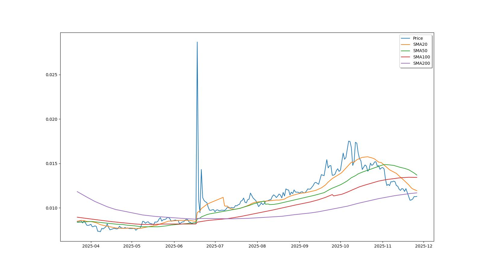 SWAP315 Simple Moving Averages