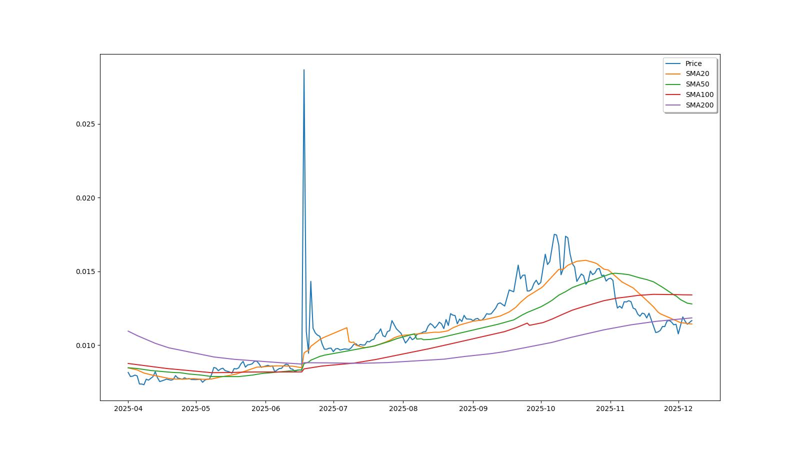SWAP315 Simple Moving Averages
