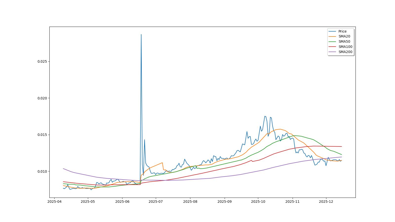 SWAP315 Simple Moving Averages