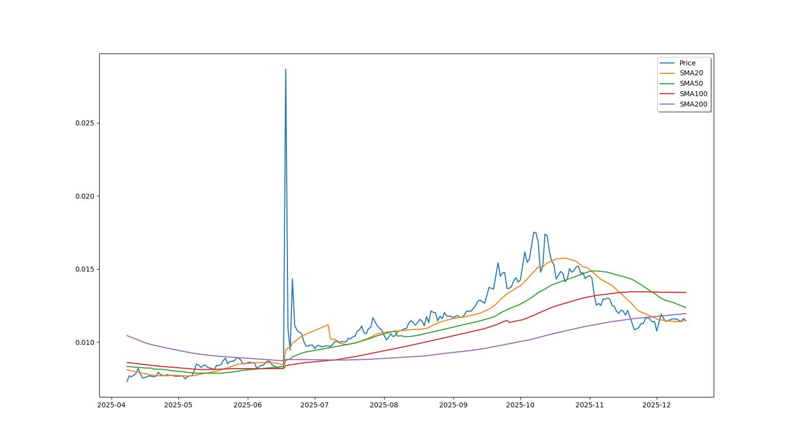 SWAP315 Simple Moving Averages