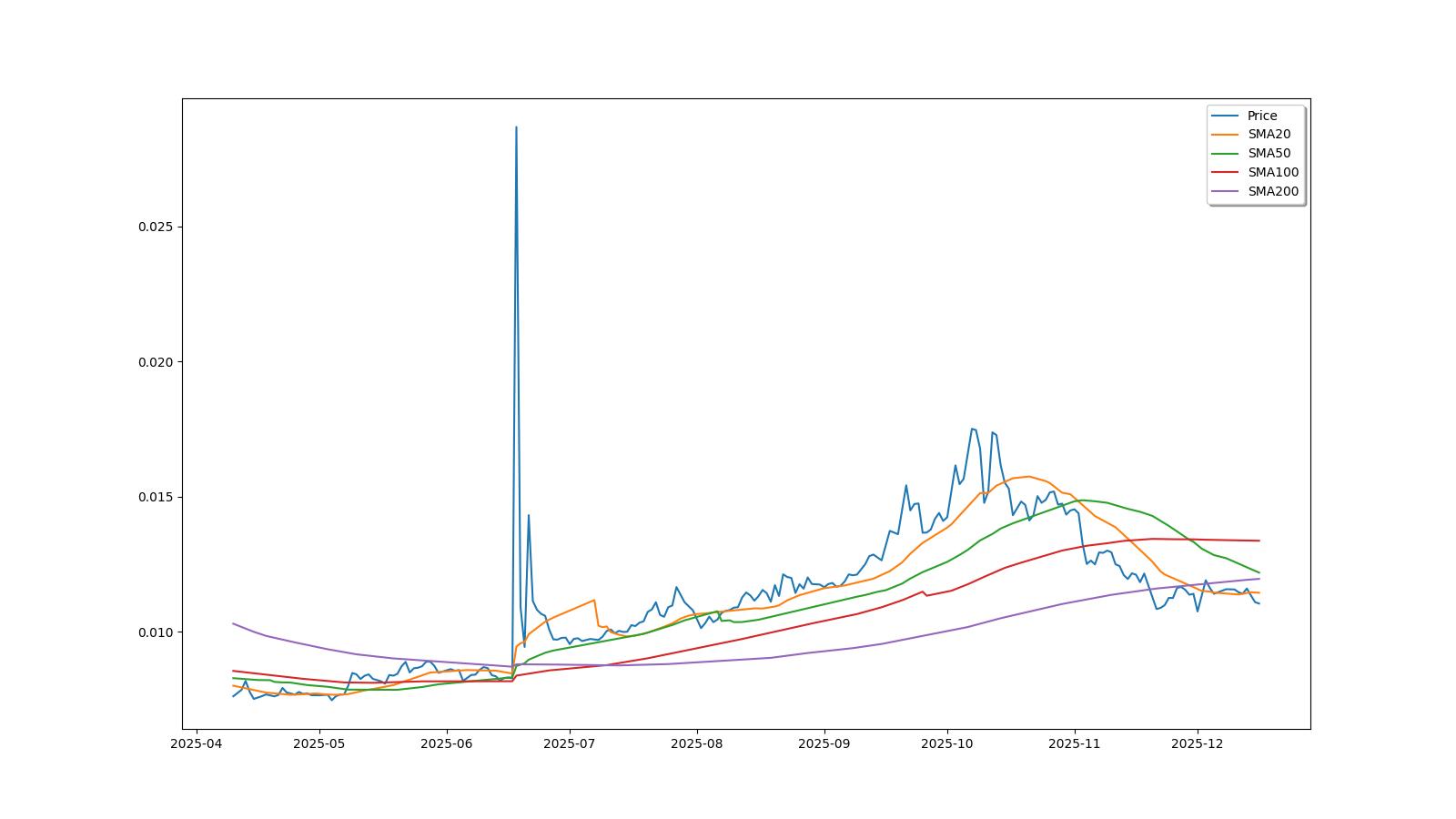 SWAP315 Simple Moving Averages