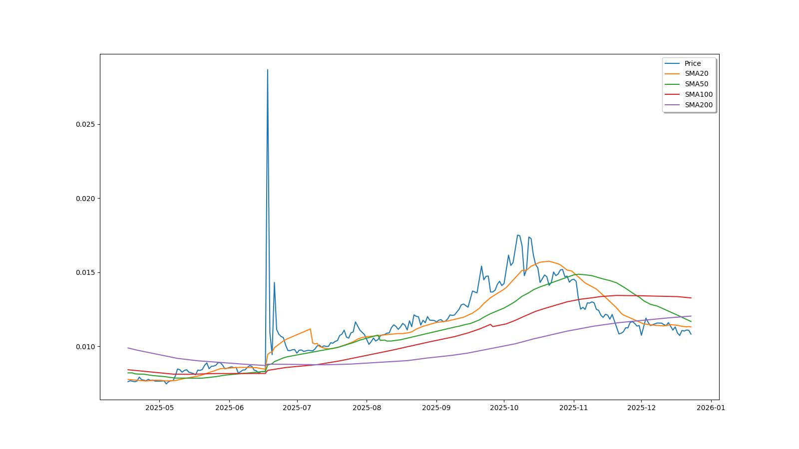 SWAP315 Simple Moving Averages