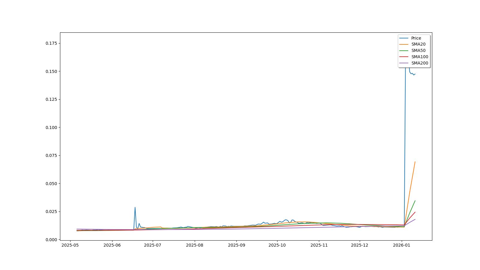 SWAP315 Simple Moving Averages