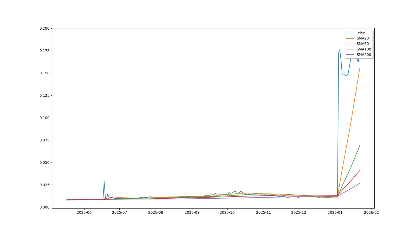 SWAP315 Simple Moving Averages