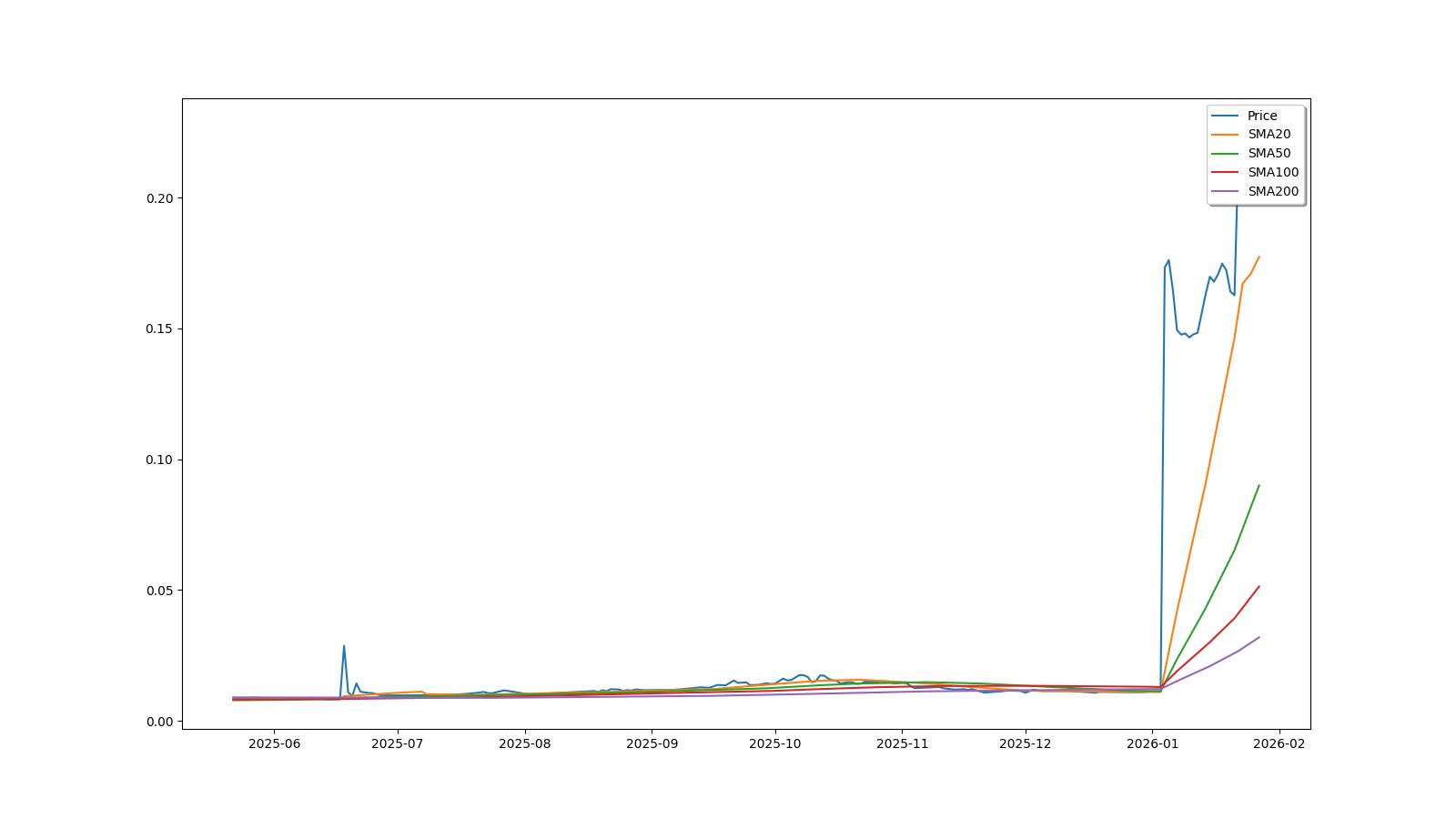 SWAP315 Simple Moving Averages