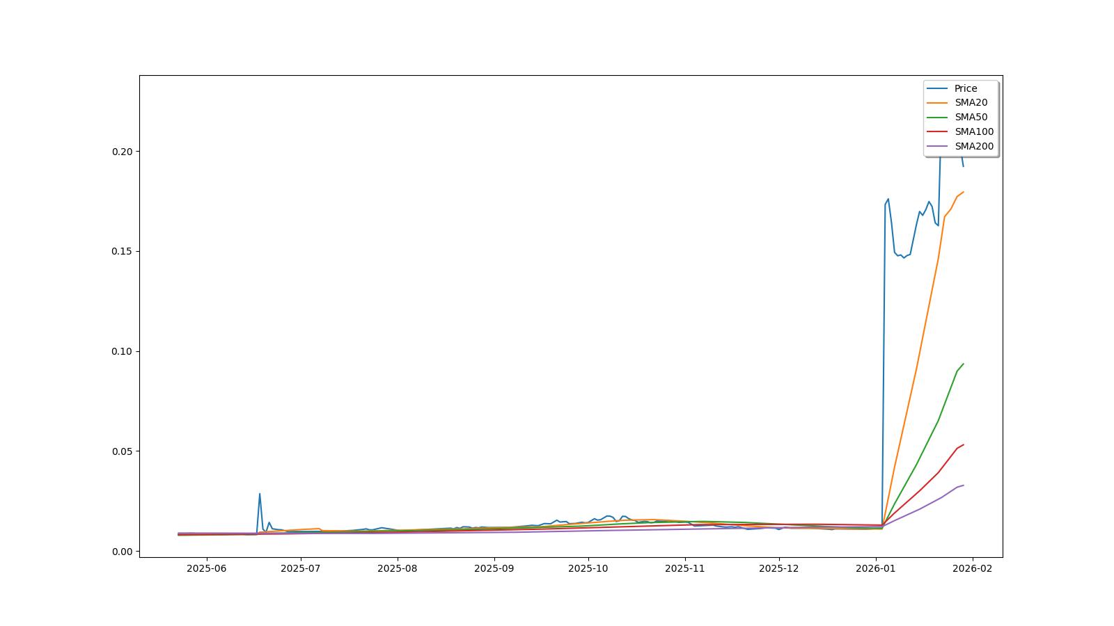 SWAP315 Simple Moving Averages