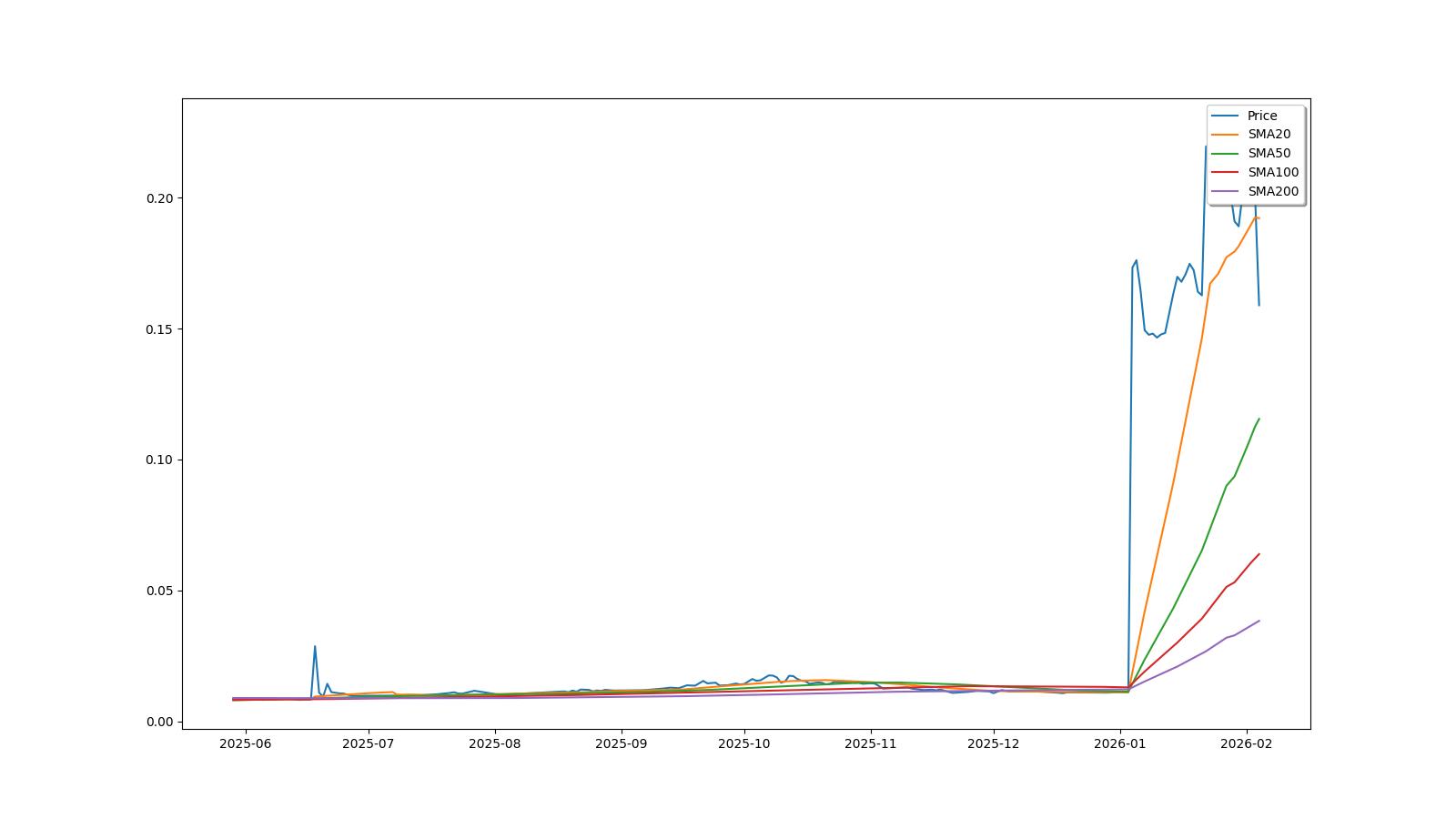 SWAP315 Simple Moving Averages
