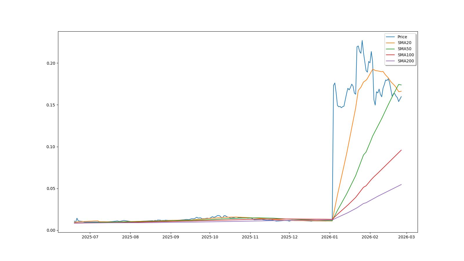 SWAP315 Simple Moving Averages