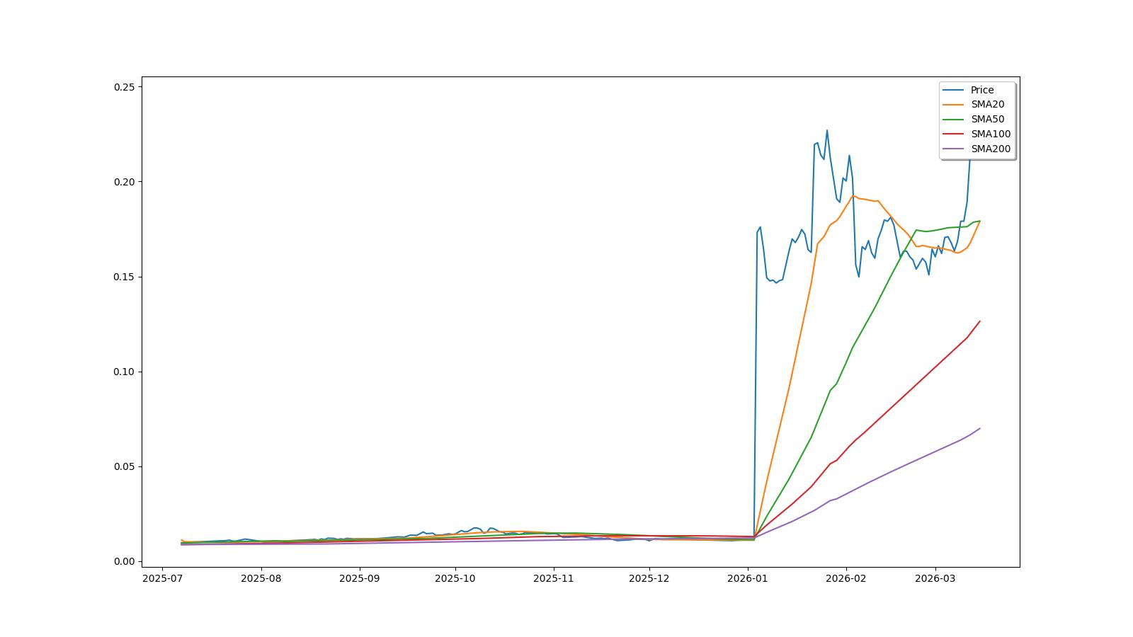SWAP315 Simple Moving Averages