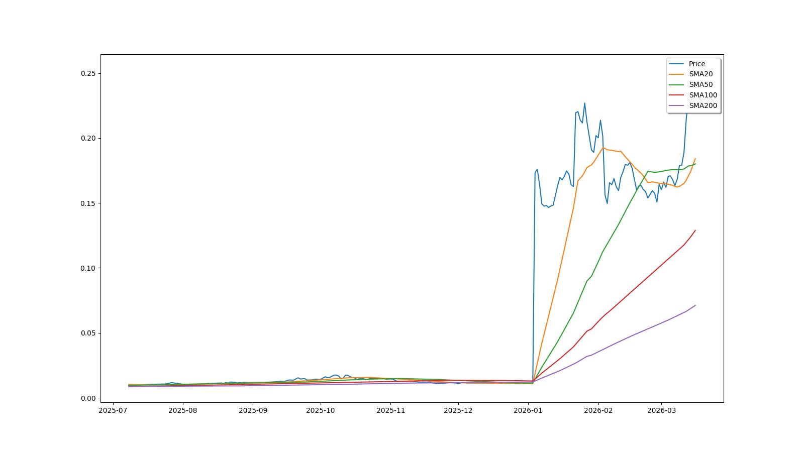 SWAP315 Simple Moving Averages