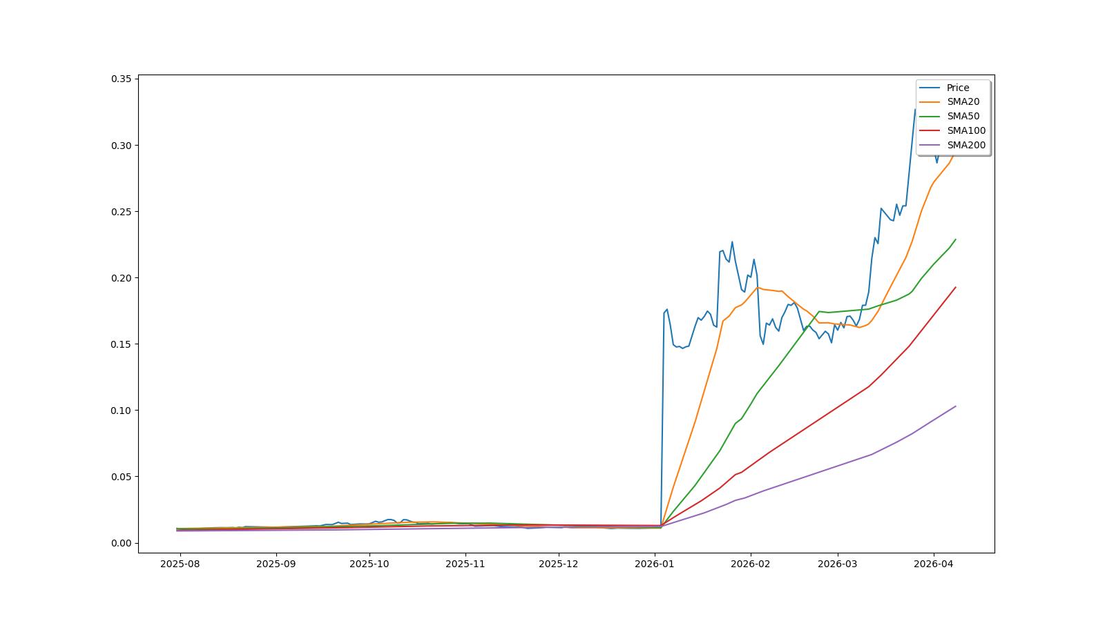 SWAP315 Simple Moving Averages