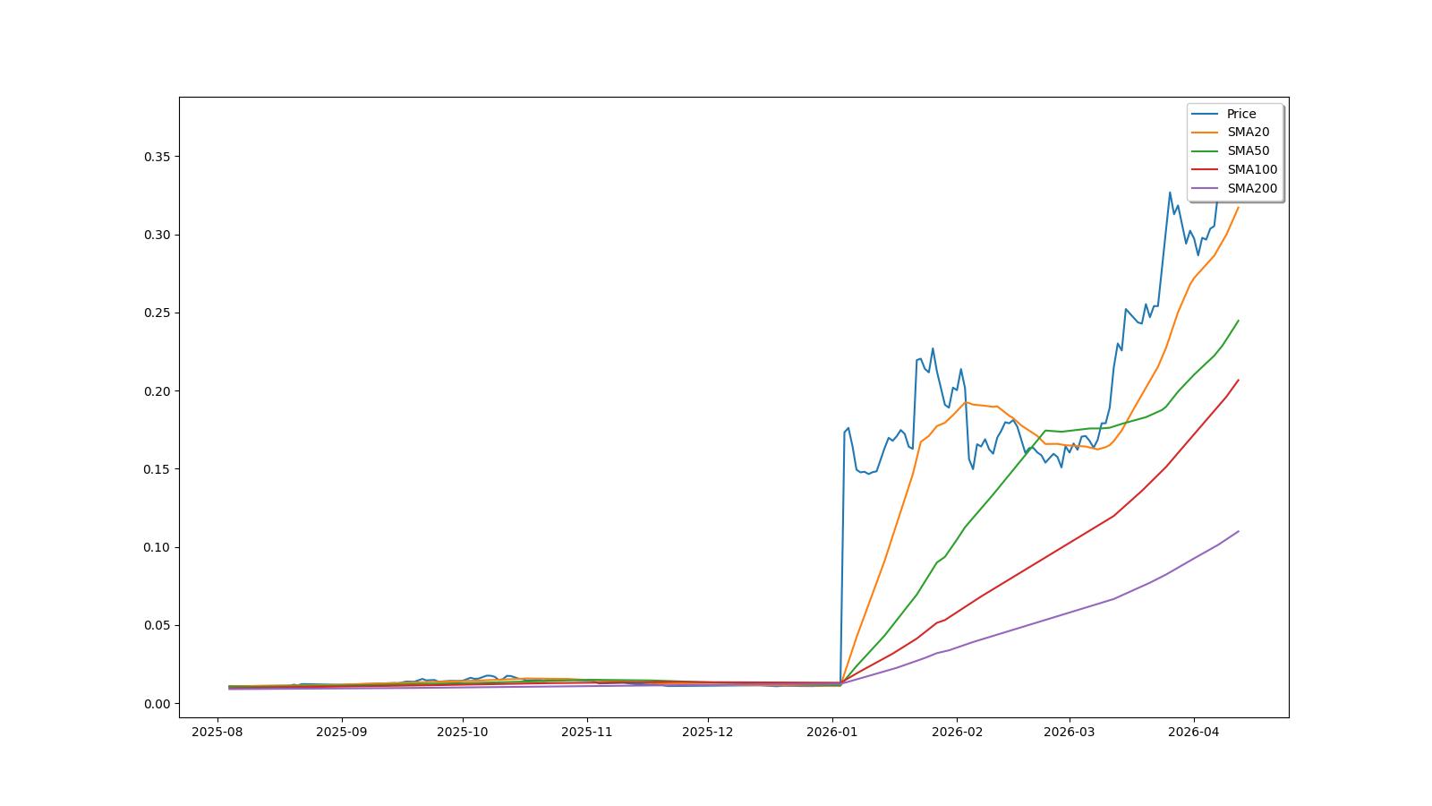 SWAP315 Simple Moving Averages