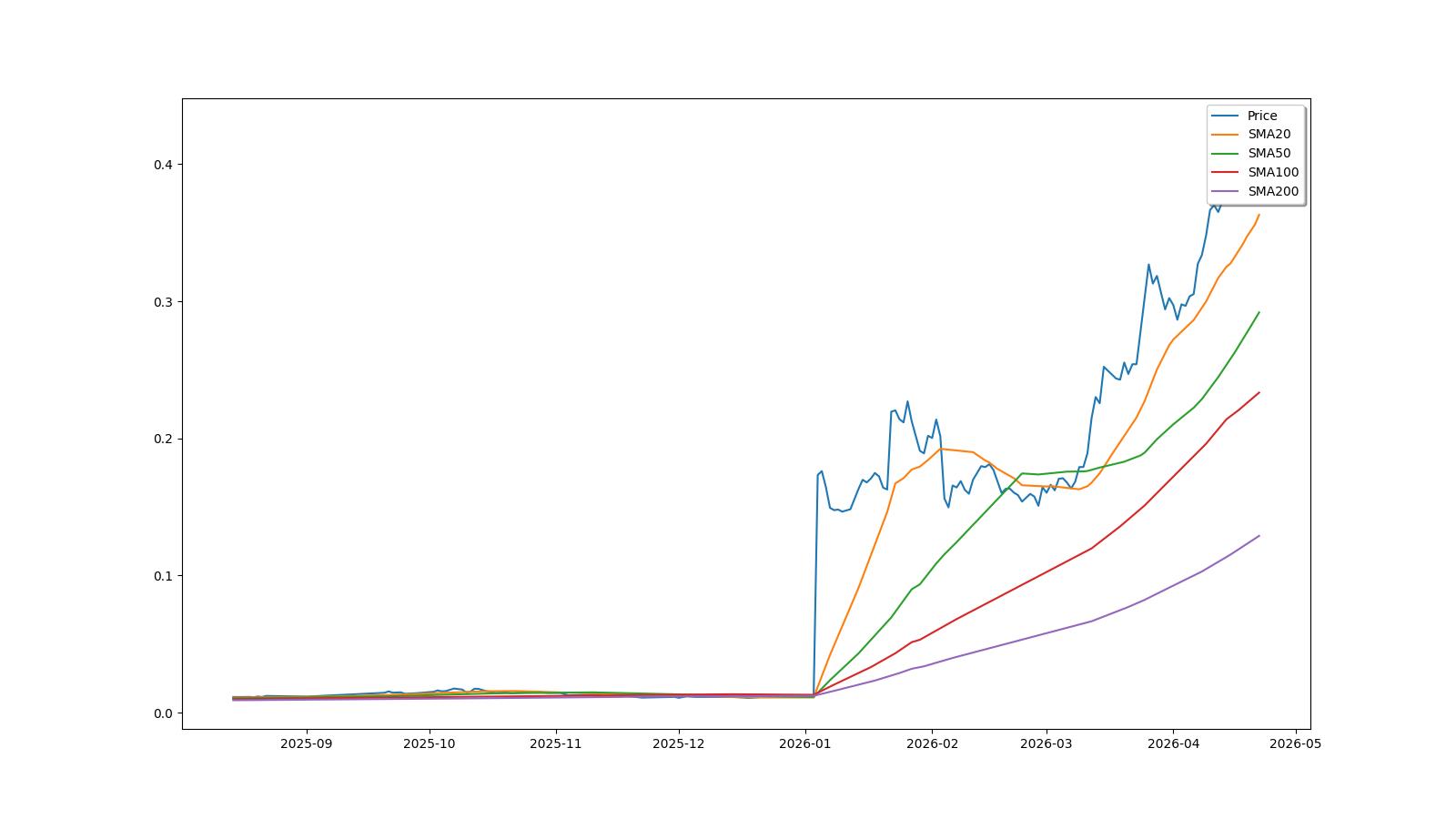 SWAP315 Simple Moving Averages
