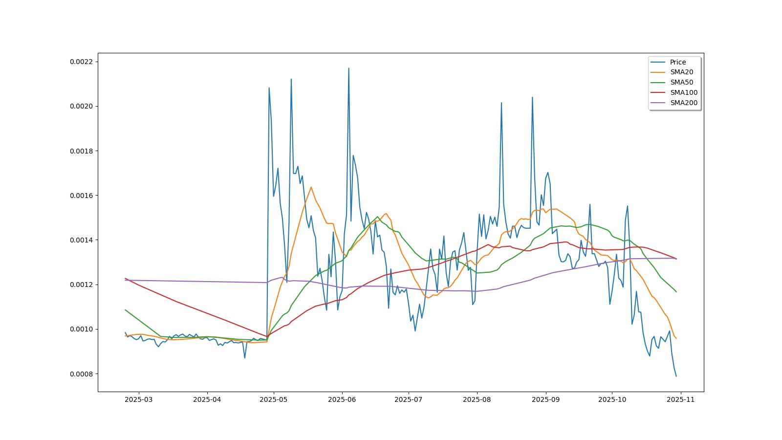 Swaperry Simple Moving Averages