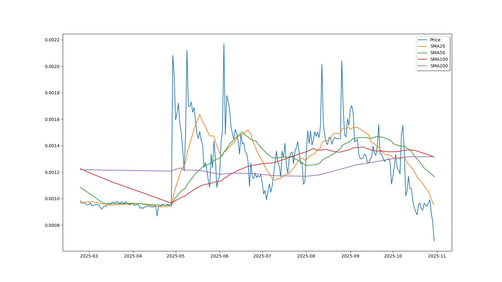 Swaperry Simple Moving Averages