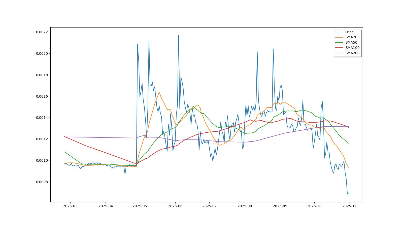 Swaperry Simple Moving Averages