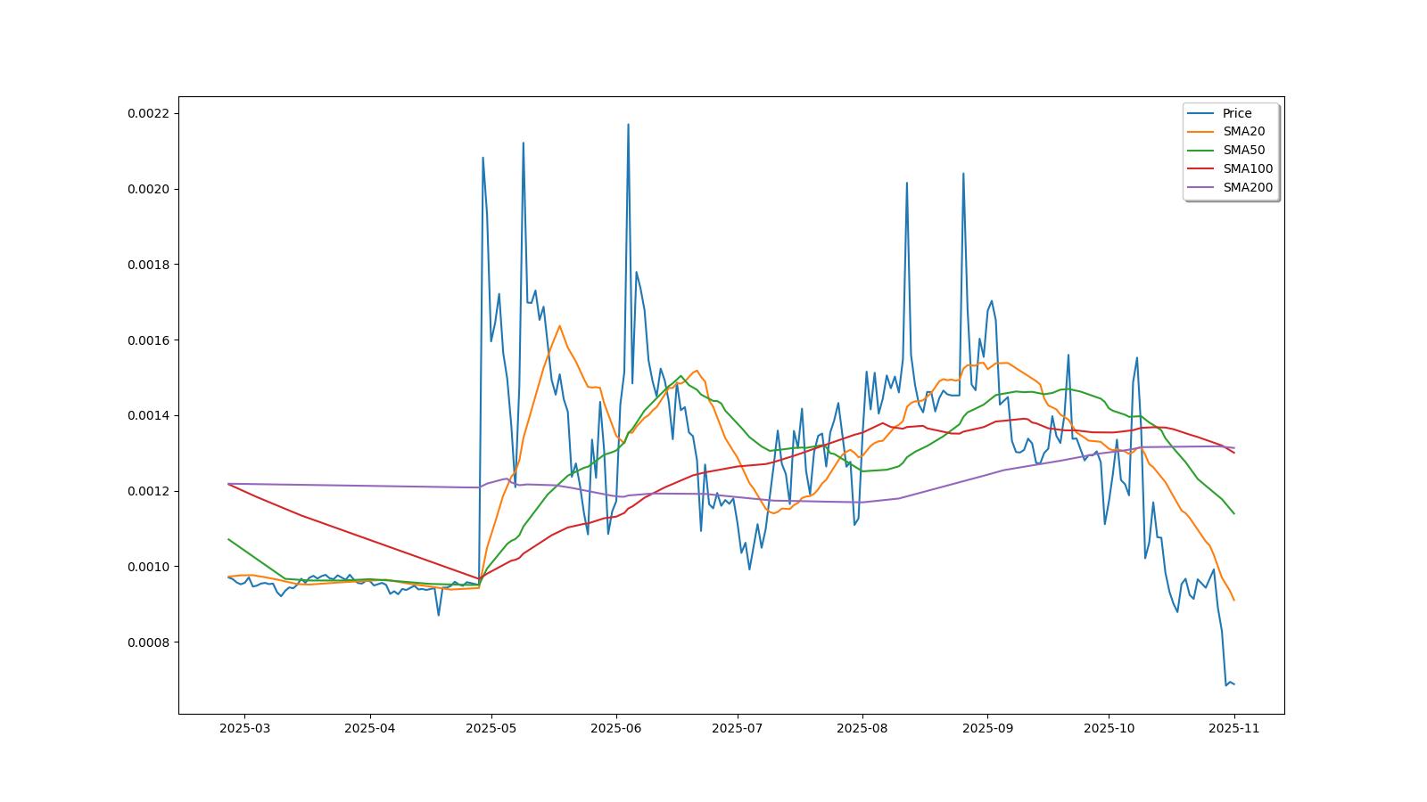 Swaperry Simple Moving Averages