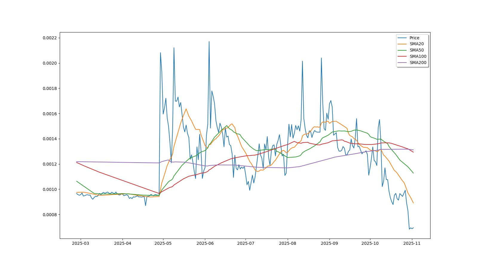 Swaperry Simple Moving Averages