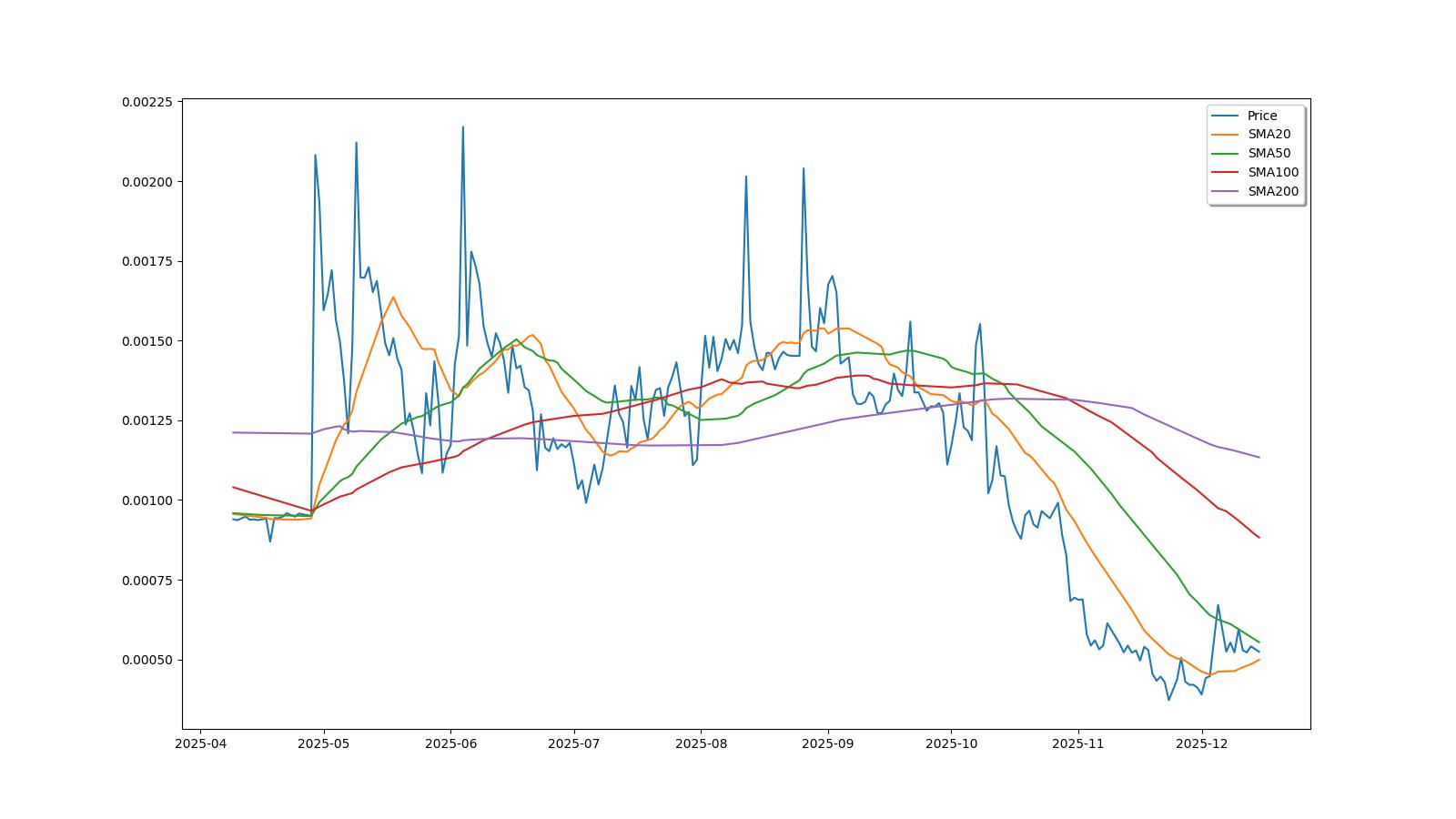 Swaperry Simple Moving Averages