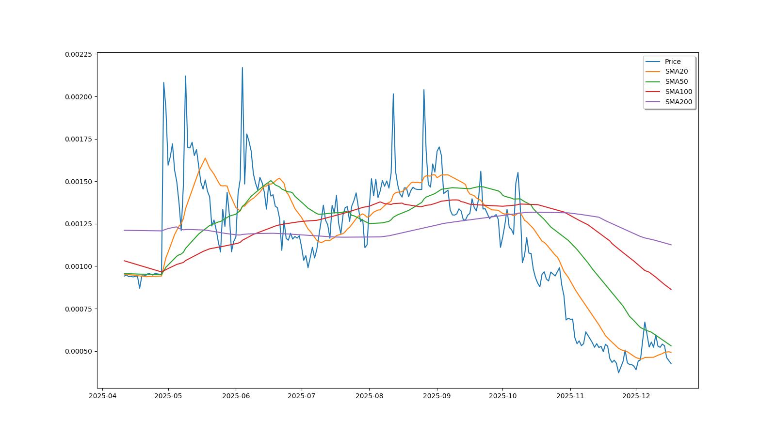 Swaperry Simple Moving Averages