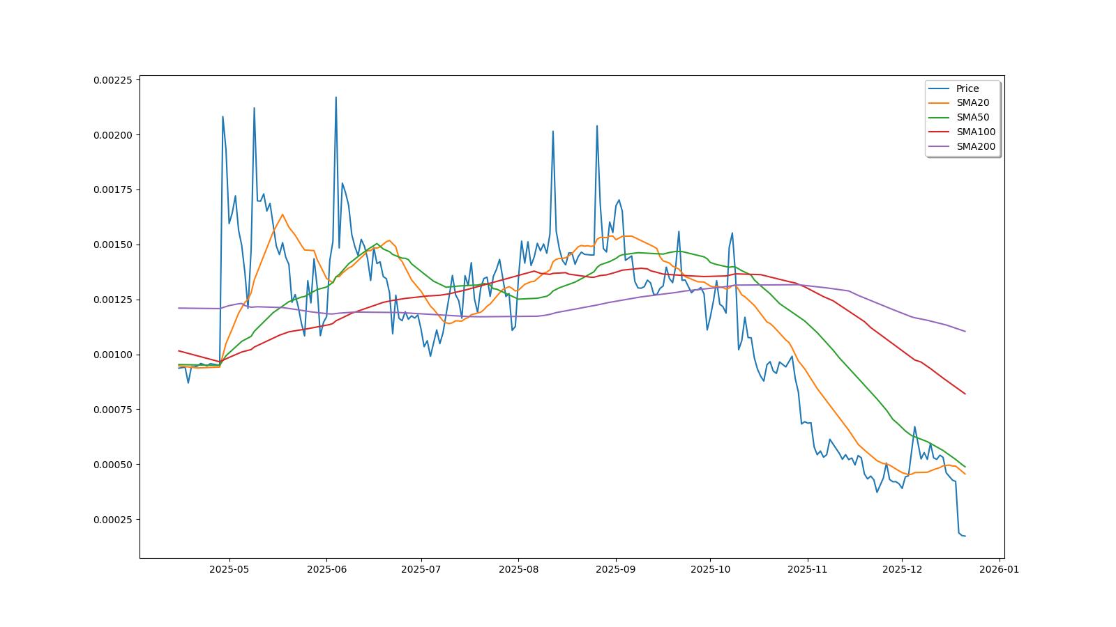 Swaperry Simple Moving Averages