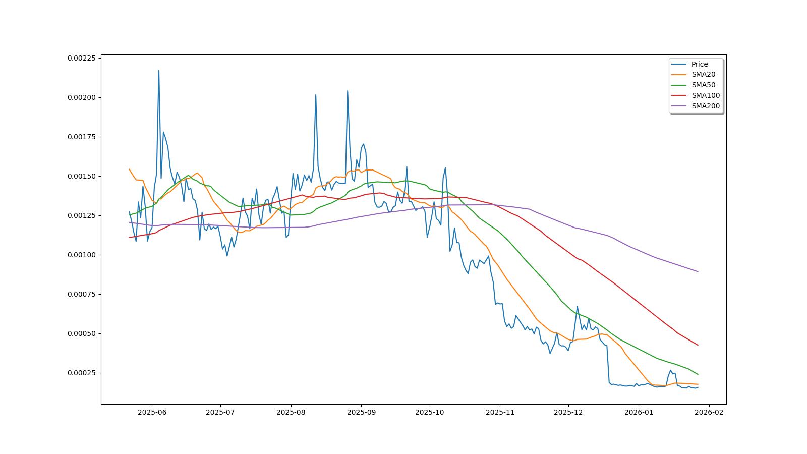 Swaperry Simple Moving Averages